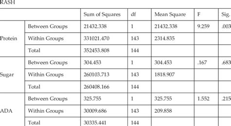 Rash Compared With Routine Parameter Download Scientific Diagram