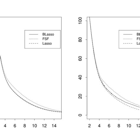 Plots Of In Sample Mean Squared Error Y Axis Versus β 1 X Axis For