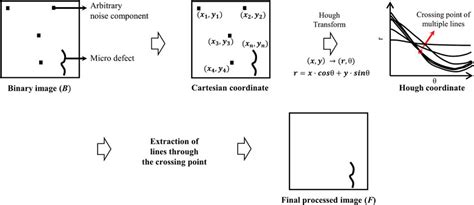 schematic diagram of noise removal using hough transform download