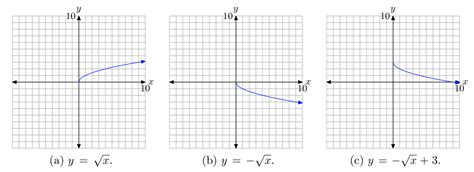 91 The Square Root Function Mathematics Libretexts