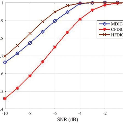 Comparison Of Performance On P Fa Using Dynamic Thresholds Download Scientific Diagram