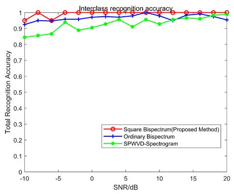 A Modulation Recognition System For Underwater Acoustic Communication Signals Based On Higher