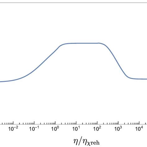 Φk As A Function Of Conformal Time η For A Co Moving Mode K That Download Scientific Diagram