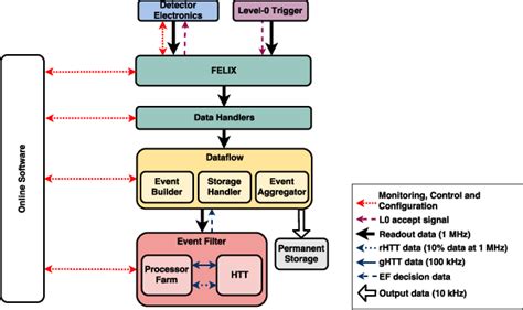 The Main Functional Blocks Of The Baseline Daq Architecture For Download Scientific Diagram