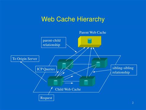 Ppt Evaluation Of Cooperative Web Caching With Web Polygraph Powerpoint Presentation Id6181423