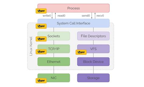 How To Use Cilium Hubble For Network Observability Techtarget