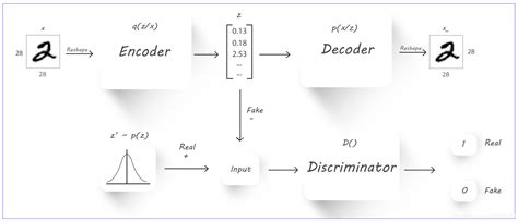 深度学习 生成模型：autoencoder模型（encoder Decoder框架embeddinggenerator）【variational Autoencoder已被gan取代