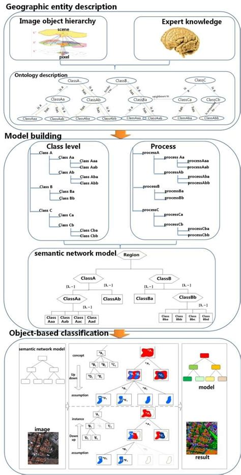 Geographic Ontology Driven Geobia Framework Download Scientific Diagram