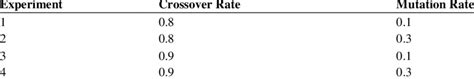 Crossover Combinations And Mutation Rates Used Download Scientific