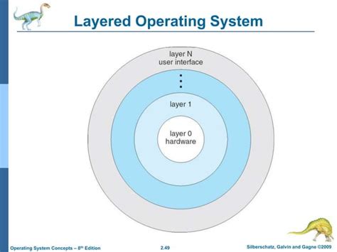 Operating System Structures Of Operating System Ppt Operating Systems Computer Software