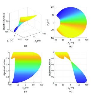 Relationship Between Objective Function And S 2 With S 1 50 M 50 M