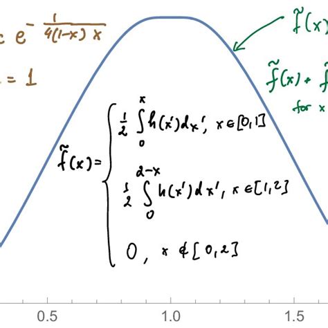A Plot Of The Infinitely Differentiable Functioñ F X Vanishing Download Scientific Diagram