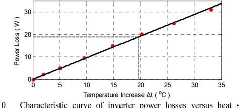 Figure 10 From An Accurate Matlab Simulink Based Sic Mosfet Model For Power Converter