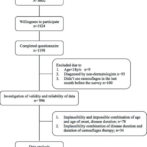 Flow Diagram Of Patient Enrollment Exclusion Data Quality Control And