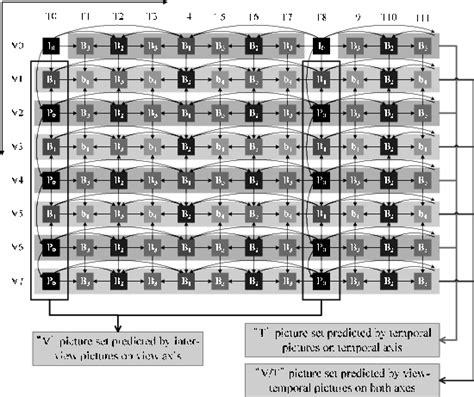 Inter Viewtemporal Prediction Structure Using Hierarchical B Pictures