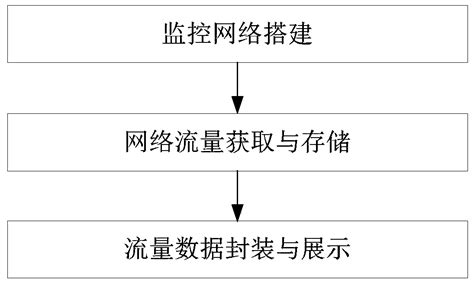 Network Flow Monitoring Method Based On Sdn Eureka Patsnap