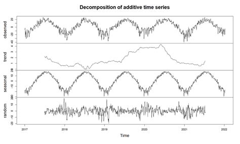 Using R Language Bsts Package For Modelling Bayesian Structural Time Series