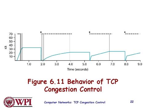 Introduction To Congestion Control Computer Networks Tcp Congestion