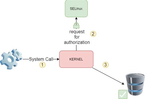 What Is SELinux And How Its SELinux Used In Docker DevOpsSchool