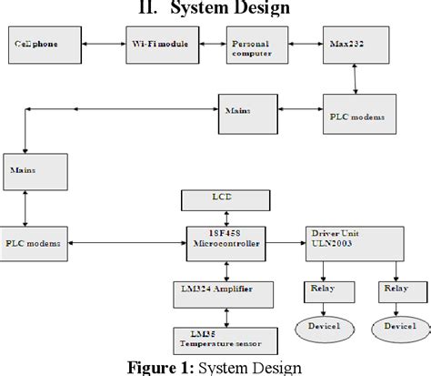 Figure 1 From Plc Based Monitoring And Controlling System Using Wi Fi Device Semantic Scholar