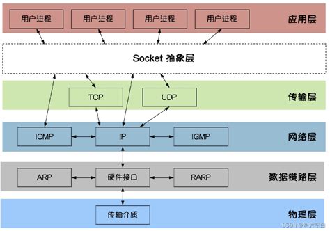 Go——网络编程go Unix Socket Csdn博客