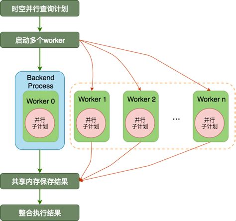 Ganos如何开启时空并行查询关系型数据库 阿里云帮助中心