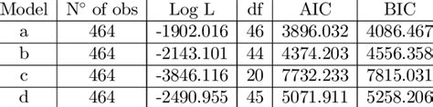 Log Likelihood Aic And Bic Download Table