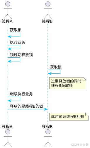 【技术派后端篇】redis分布式锁：原理、实践与应用 redis分布式锁的原理 csdn博客
