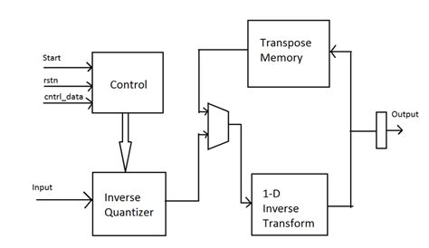 Block Diagram Of Proposed Design 31 Rtl Design The Current Design