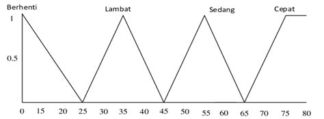 Gambar 11 Derajat Keanggotaan Fuzzy Duty Cycle Kipas Angin Download Scientific Diagram