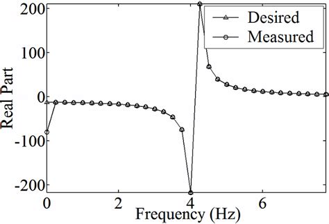 Real Part Of The FFT Of The Desired A D T And The Measured A M T Download Scientific