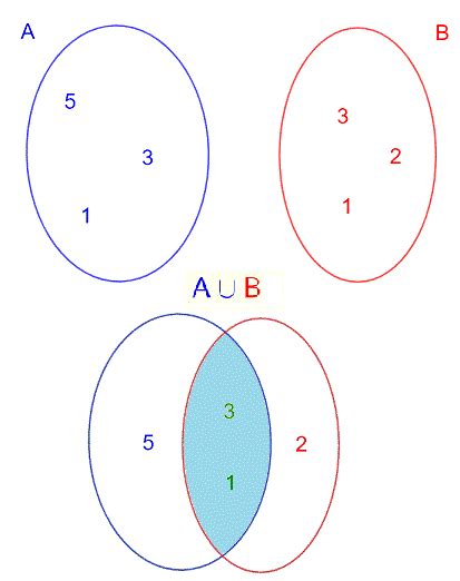 Addition Rule For Probabilities