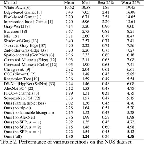 table 2 from end to end illuminant estimation based on deep metric