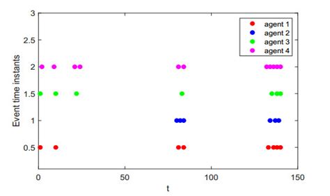 Distributed Consensus Of Discrete Time Varying Linear Multi Agent Systems With Event Triggered