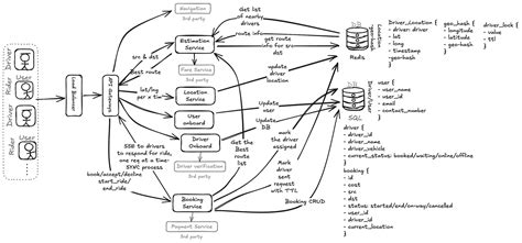 How To Design A Database From Scratch Medium