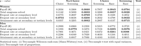 13 Main Outcomes By Gender Statistical Tests Table 46 Download Scientific Diagram