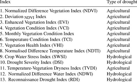 Satellite Based Drought Indices And Corresponding Drought Type Download Table