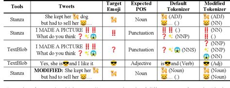 Assessing Emoji Use In Modern Text Processing Tools