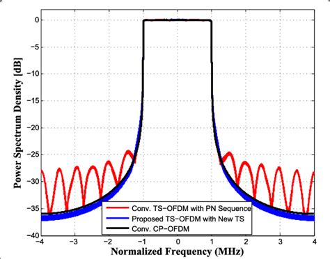 Power Spectrum Density For Proposed Ts Ofdm Signal With New Design Of