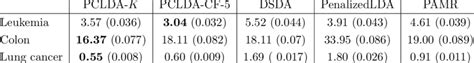 The Averaged Misclassification Errors In Percentage The Numbers In