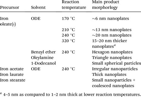Reaction Conditions And The Resulting Nanoparticle Morphologies