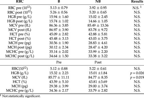 Rbc And Rbc Related Parameters Download Scientific Diagram