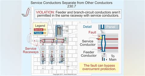 Code Qanda Co Locating Feeder And Branch Circuit Conductors Ecandm