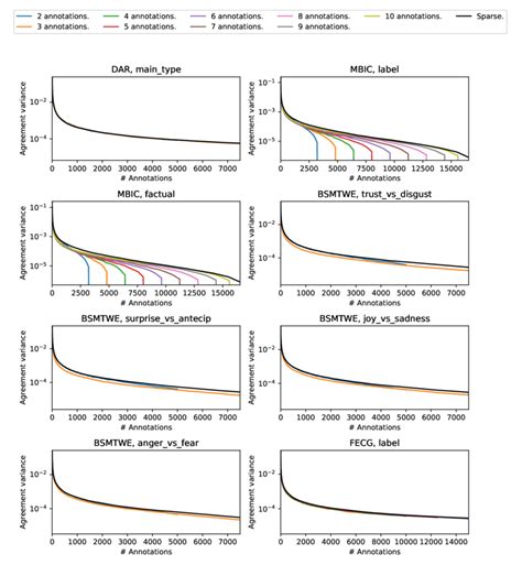 Adding Annotations To Inter Annotator Dataset As More Annotations Are Download Scientific