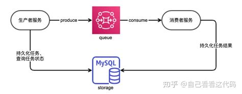 拆解一下任务队列、消息队列、任务调度系统 知乎