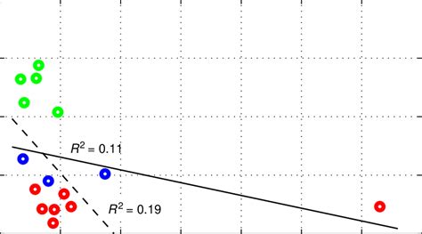 Linear Regression Between Alt Level And Hamming Distance Of Sequences Download Scientific