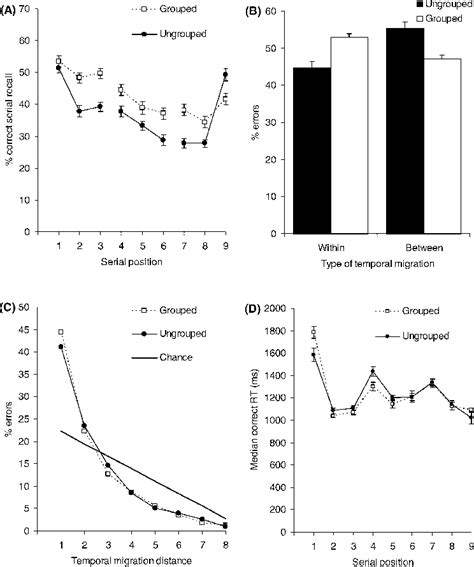 Performance In Experiment 4 A Percentage Of Correct Serial Recall