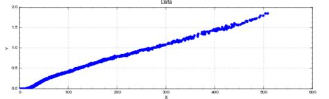 Sigmoid Curve Logistic Function With Different Asymptotic Slopes Cross Validated