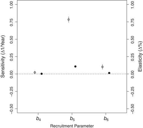 Sensitivity Gray Points And Elasticity Black Points Of