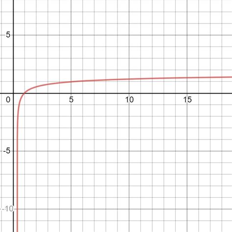 Logarithmic Function Math And Physics Problems Wikia Fandom